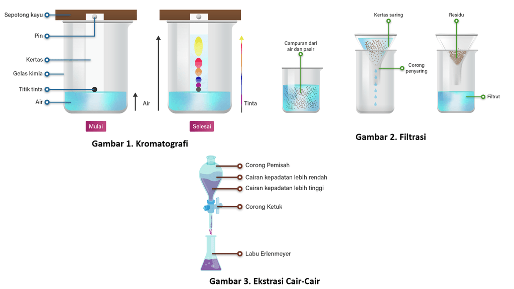 mau tanya apa itu kromatografi, Filtrasi, ekstraks...