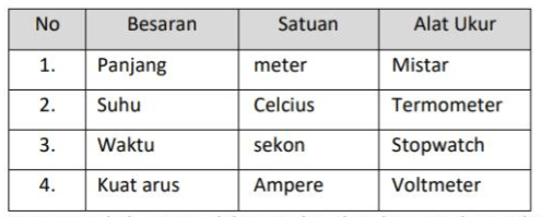 Perhatikan tabel di bawah ini! Besaran pokok, satu...