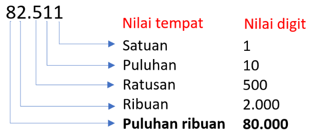 Tentukan nilai tempat dan nilai digit angka 8 pada...