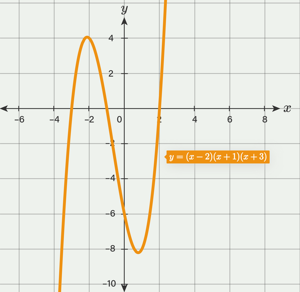 Gambarkanlah sketsa grafik dari persamaan yang dib...
