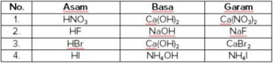 Tabel berikut ini berisi garam serta asam-basa pem...