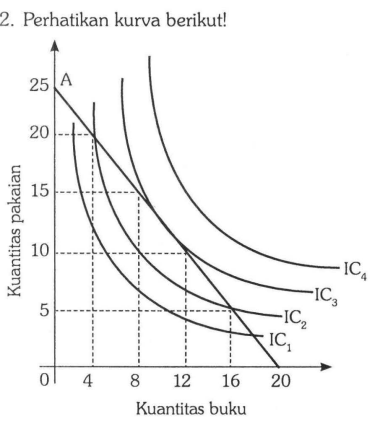 Pernyataan yang tepat berdasarkan kurva tersebut a...