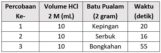 Perhatikan data hasil percobaan pelarutan batu pua...