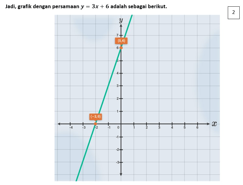Gambarlah grafik dengan persamaan y=3x+6....
