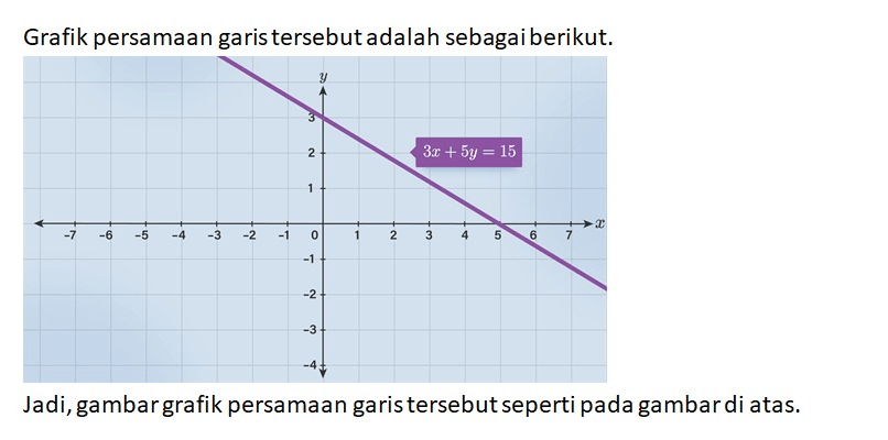 gambarkan grafik garis dengan persamaan 3x+5y=15,