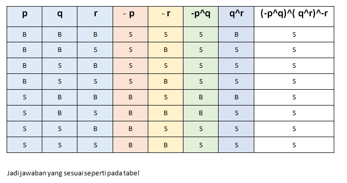 Tulislah tabel kebenaran dari pernyataan berikut