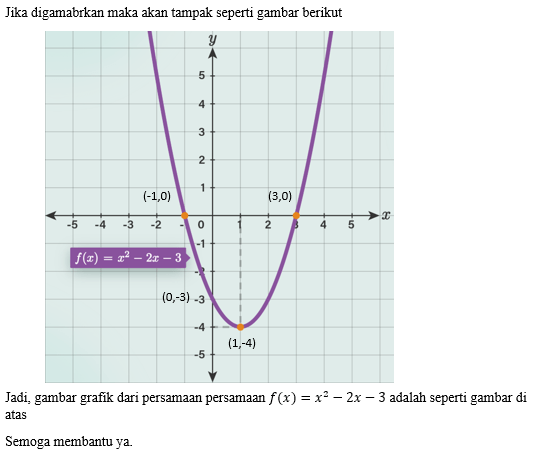 Gambarlah grafik fungsi kuadrat: f(x)=x²−2x−3...
