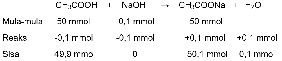 Sebanyak 100 mL larutan mengandung CH3COOH dan CH3...