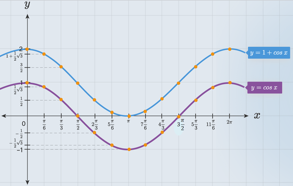 Gambarlah grafik fungsi berikut untuk 0°≤x≤360° da...