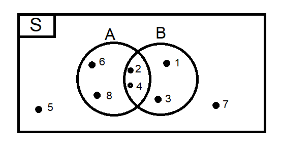 Buatlah Diagram Venn Dari S {1 2 3 4 5 6