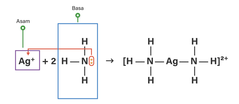 Perhatikan persamaan reaksi berikut! Ag^+ + 2NH3 →...