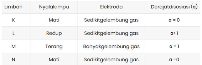 Berikut data hasil percobaan daya hantar listrik b...