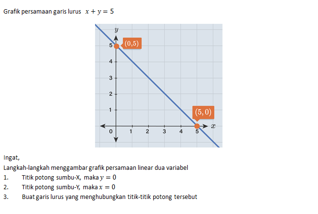 Gambarlah grafik persamaan garis lurus berikut a....