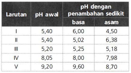 Data percobaan pH beberapa larutan adalah sebagai ...