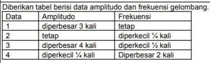 Diberikan tabel berisi data amplitudo dan frekuens...