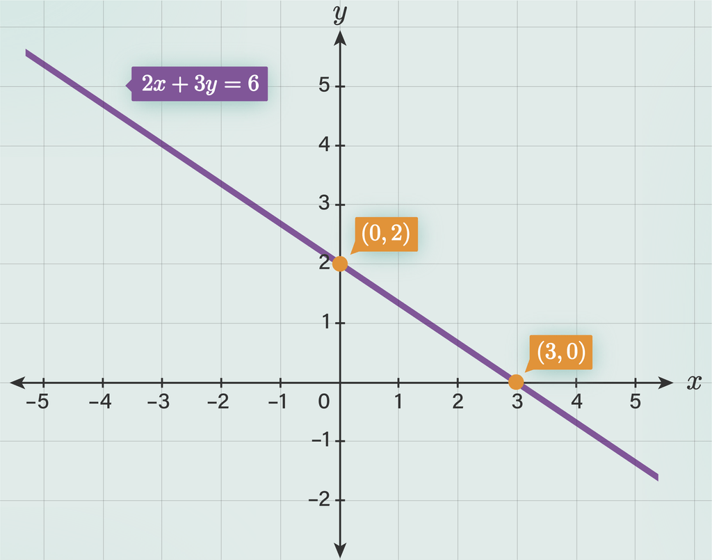 Gambarlah grafik garis lurus b. 2x+3y=6 Dengan car...