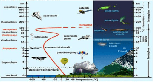 Analisalah gejala-gejala pada setiap lapisan atmos...