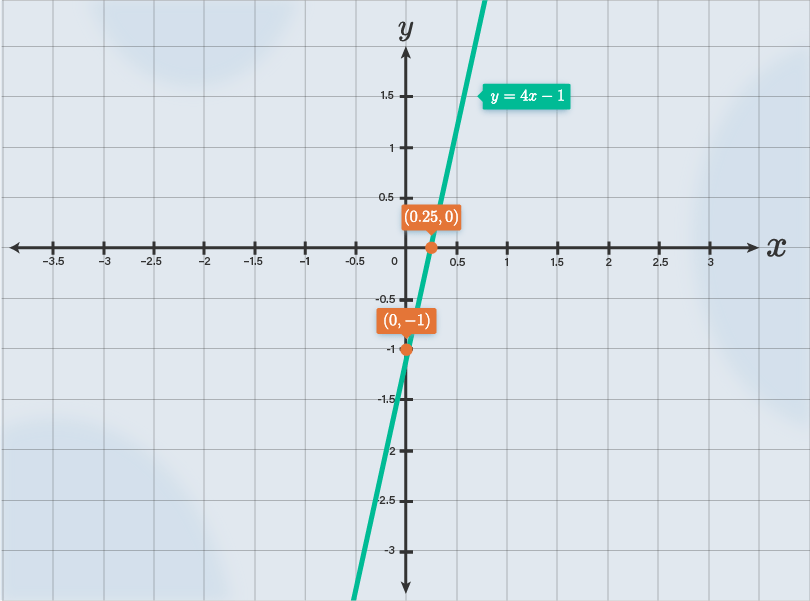 Gambarkan grafik persamaan garis lurus! Garis y=4x...