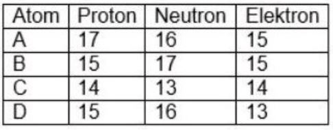 Perhatikan tabel berikut: Atom yang merupakan isot...