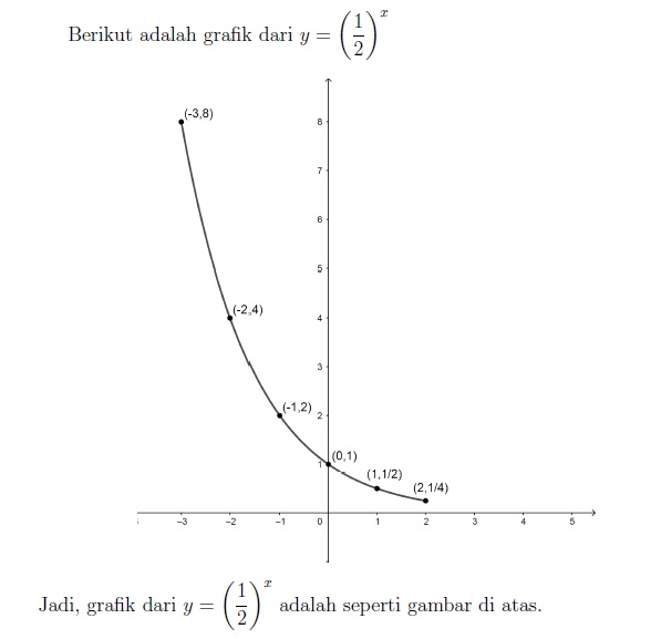 Lukislah grafik y=(1/2)^(x) pada interval −3≤x≤2...