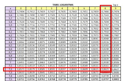 Kerjakan dengan menggunakan daftar logaritma ! log...