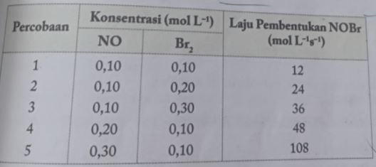 Berikut Data Hasil Percobaan Terhadap Reaksi 2no