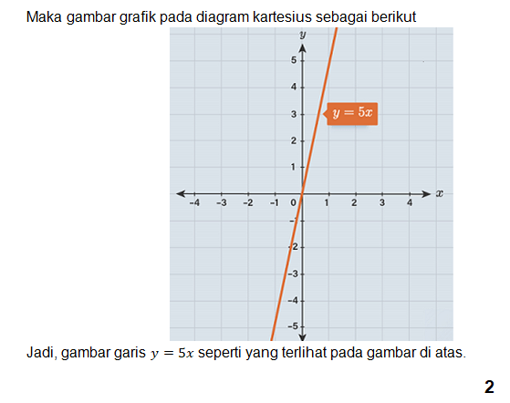 Gambarlah grafik persamaan garis berikut pada bida...