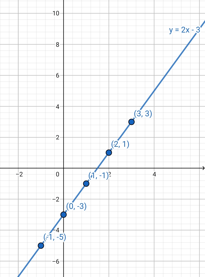 Gambarlah persamaan garis lurus berikut y = 2x-3...
