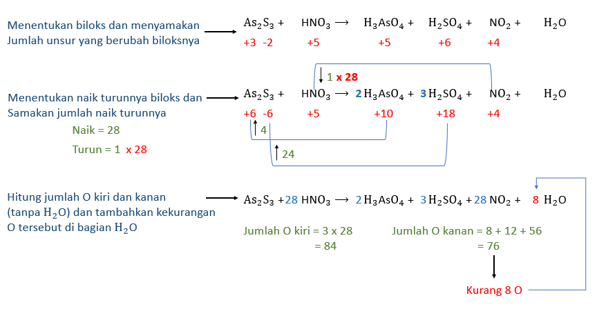 Setarakan persamaan reaksi redoks berikut mengguna...
