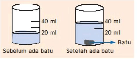 Perhatikan gambar di bawah ini! Volume batu sebesa...