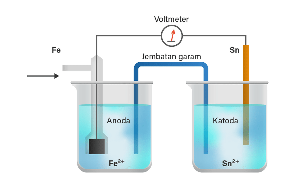 Suatu sel Volta terdiri atas elektrode Sn dan elek...