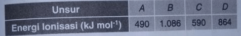 Diketahui data energi ionisasi pertama beberapa un...