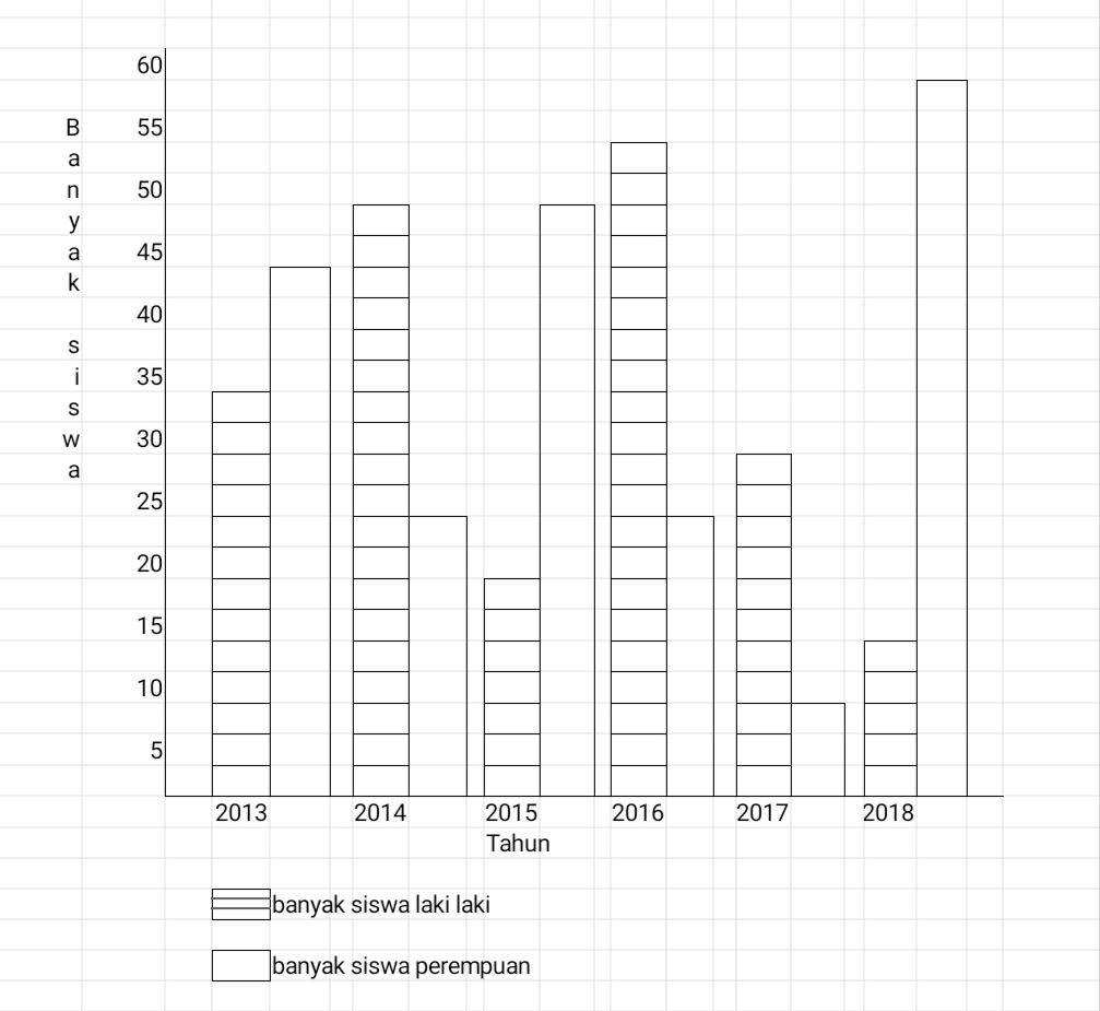 Sajikan setiap data berikut dalam bentuk diagram b...