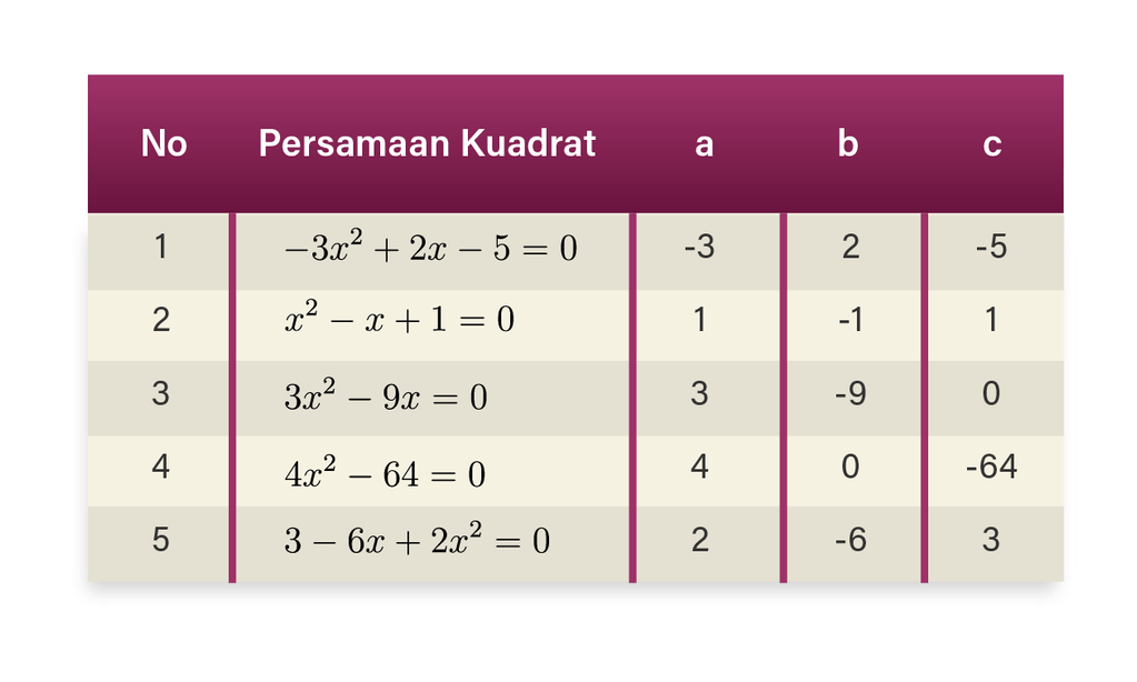 Tentukan nilai a,b, dan c dari persamaan kuadrat b...