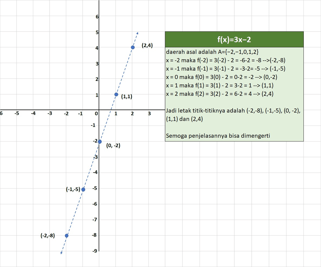 Suatu fungsi f dirumuskan sebagai f(x)=3x−2 dengan... Suatu fungsi f dirumuskan sebagai f(x)=3x−2 dengan...