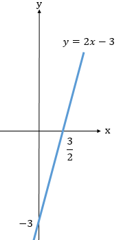 Gambarlah garis lurus dengan persamaan berikut, y...