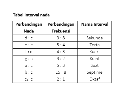 Frekuensi nada X 495 Hz frekuensi nada Y 660 hz ma...