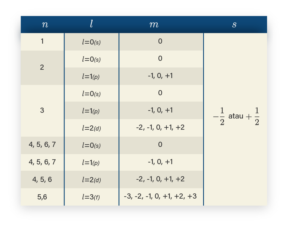 Elektron terakhir dari suatu atom memiliki bilanga...