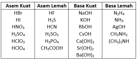 bagaimana cara praktis membedakan asam kuat , asam...