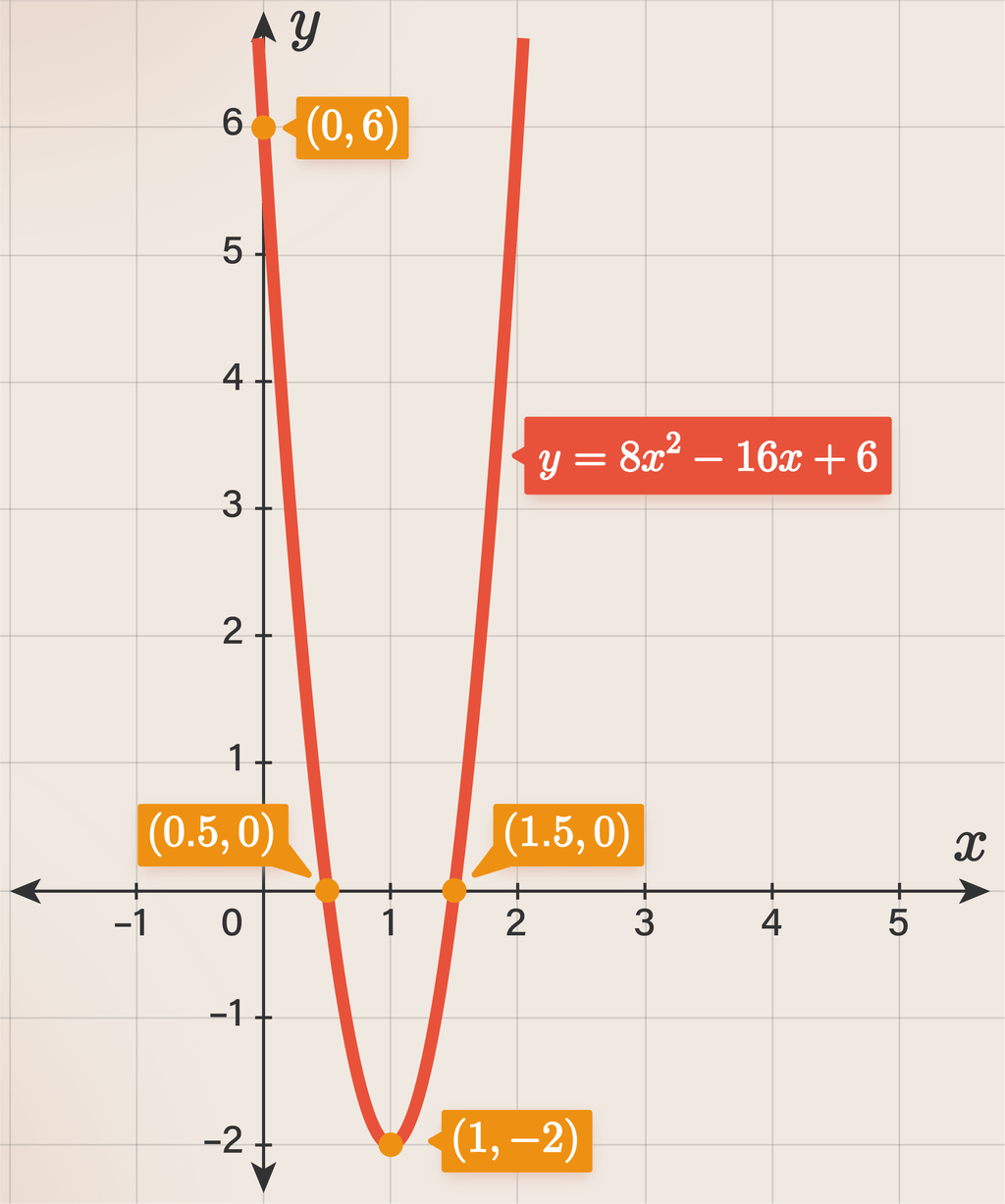 Sketsalah grafik fungsi berikut ini. b. y = 8x² − ... Sketsalah grafik fungsi berikut ini. b. y = 8x² − ...