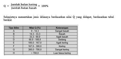 Daerah p memiliki nilai q sebesar 80% menurut Schm...
