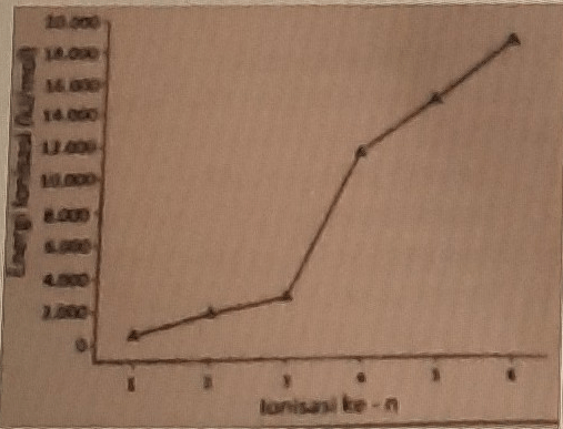 Data energy ionisasi unsur M ditunjukkan pada graf...