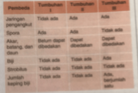 Perhatikan tabel berikut! Contoh tumbuhan I, II,