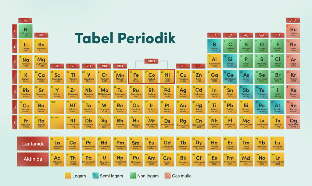 Konfigurasi Elektron Dan Elektron Valensi Special Cara Menentukan