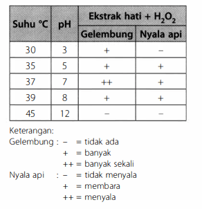 Perhatikan tabel hasil percobaan enzim katalase ya...