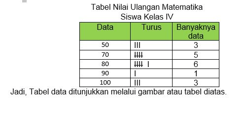 perhatikan Data nilai ulangan matematika Siswa kel...