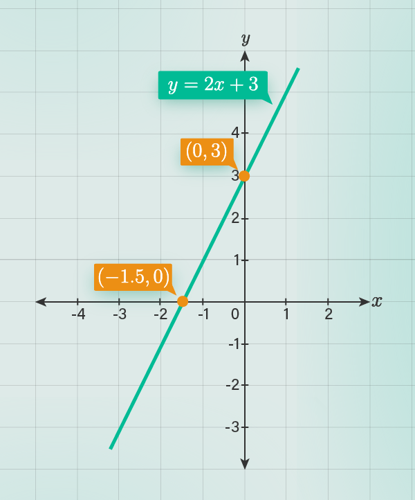 Gambarlah grafik persamaan garis berikut pada bida...