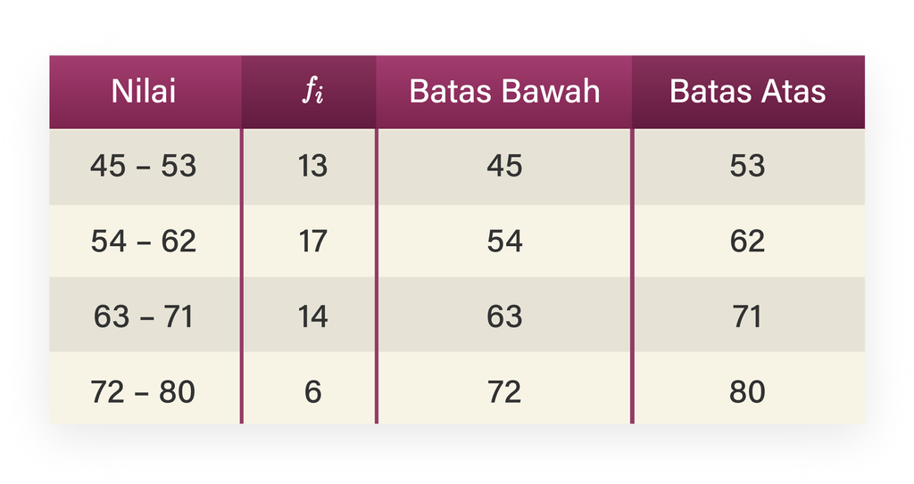 Dari data berikut, buatlah tabel distribusi Frekue...