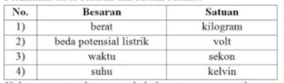 Perhatikan tabel besaran dan satuan berikut! Hubun...