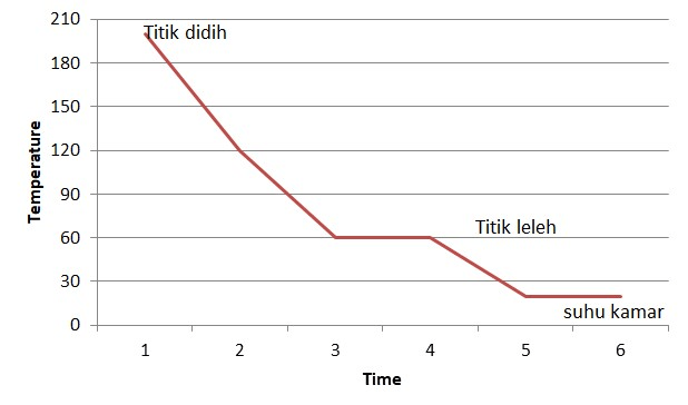 Zat X mempunyai titik lebur 60°C dan titik didih 2...